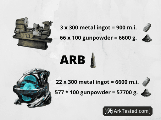 ARK Crafting Ratio - Ark Tested